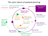 Parish Pastoral Planning – Archdiocese of Philadelphia