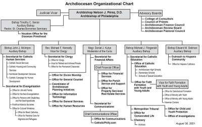 Offices – Archdiocese of Philadelphia